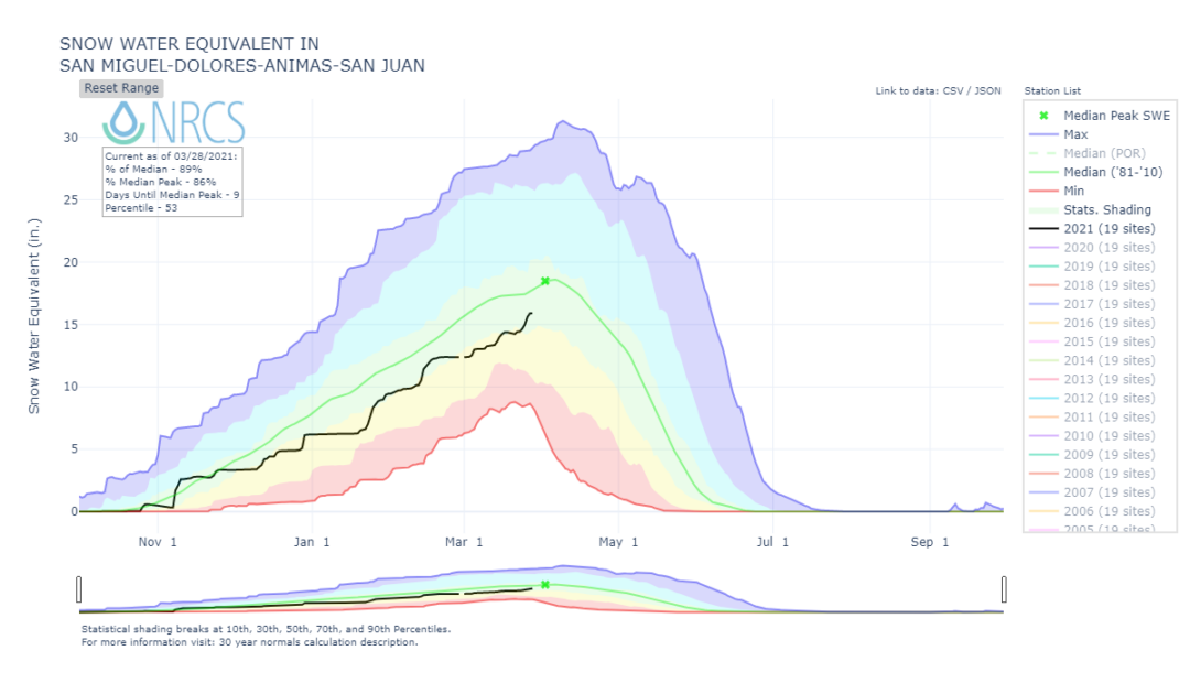 Winter Storm Data 2020 – 2021 – Center for Snow and Avalanche Studies